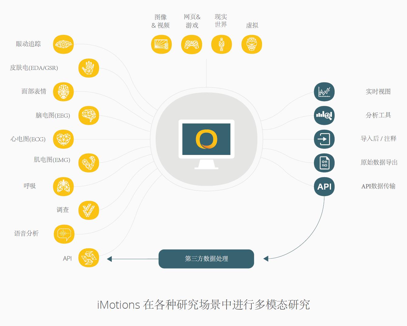 iMotions驾驶行为多模态分析工具 | TOYO CHINA